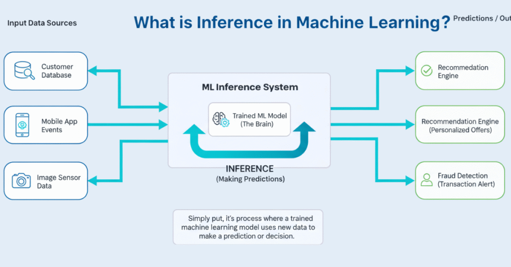 What is Inference in Machine Learning? - AI Trend Insights